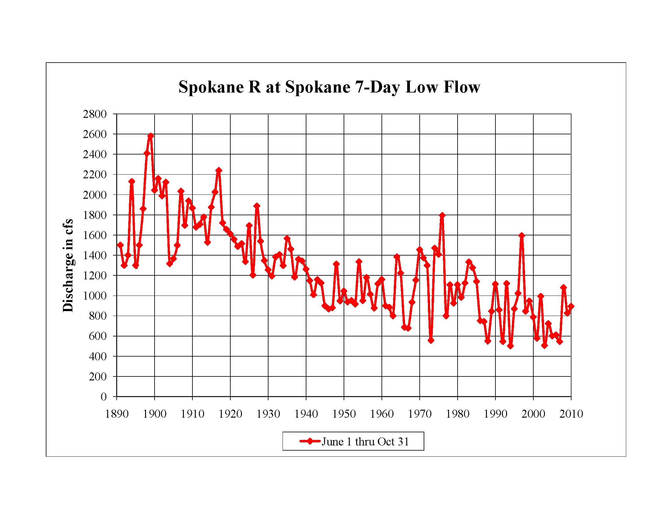 Spokane River Instream Flow Rule to be Launched | Naiads